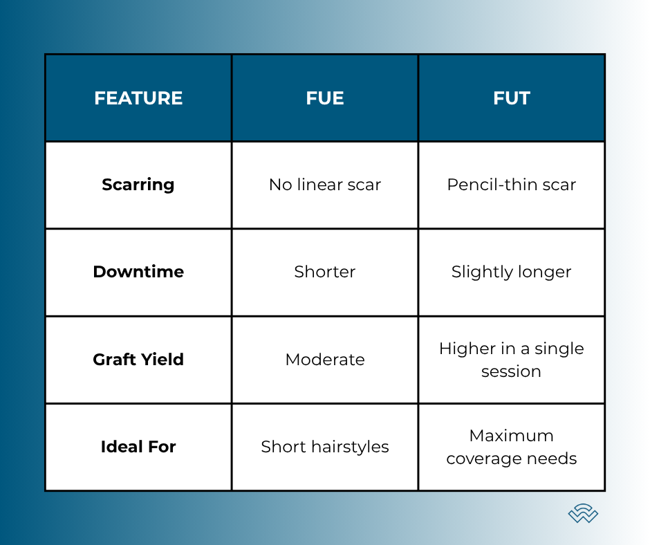 FUE Hair Transplant - ARTAS Robotic - We Grow Hair Indy